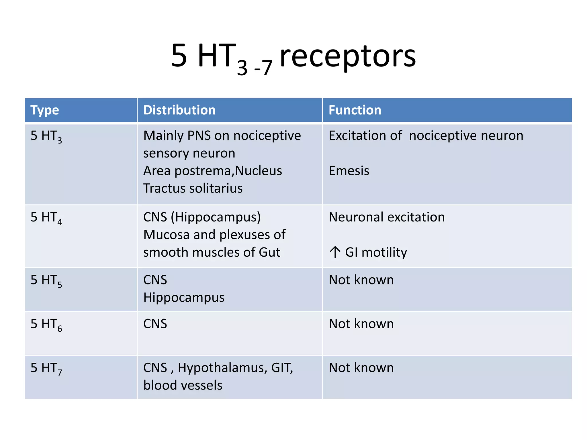 Serotonin and anti serotonin drugs | PPTX