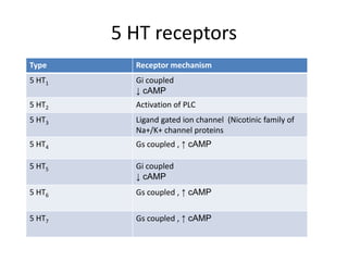 Serotonin and anti serotonin drugs | PPTX