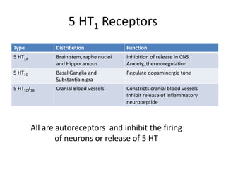 Serotonin and anti serotonin drugs | PPTX