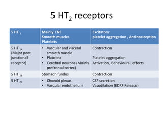 Serotonin and anti serotonin drugs | PPTX