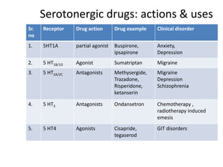 Serotonin and anti serotonin drugs | PPT