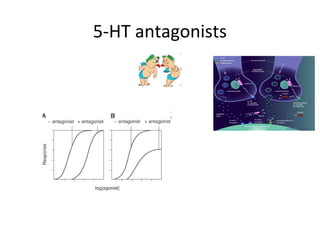 5-HT Pharmacology - drdhriti | PPT