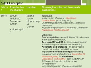 Serotonin : diseases and therapeutics | PPT