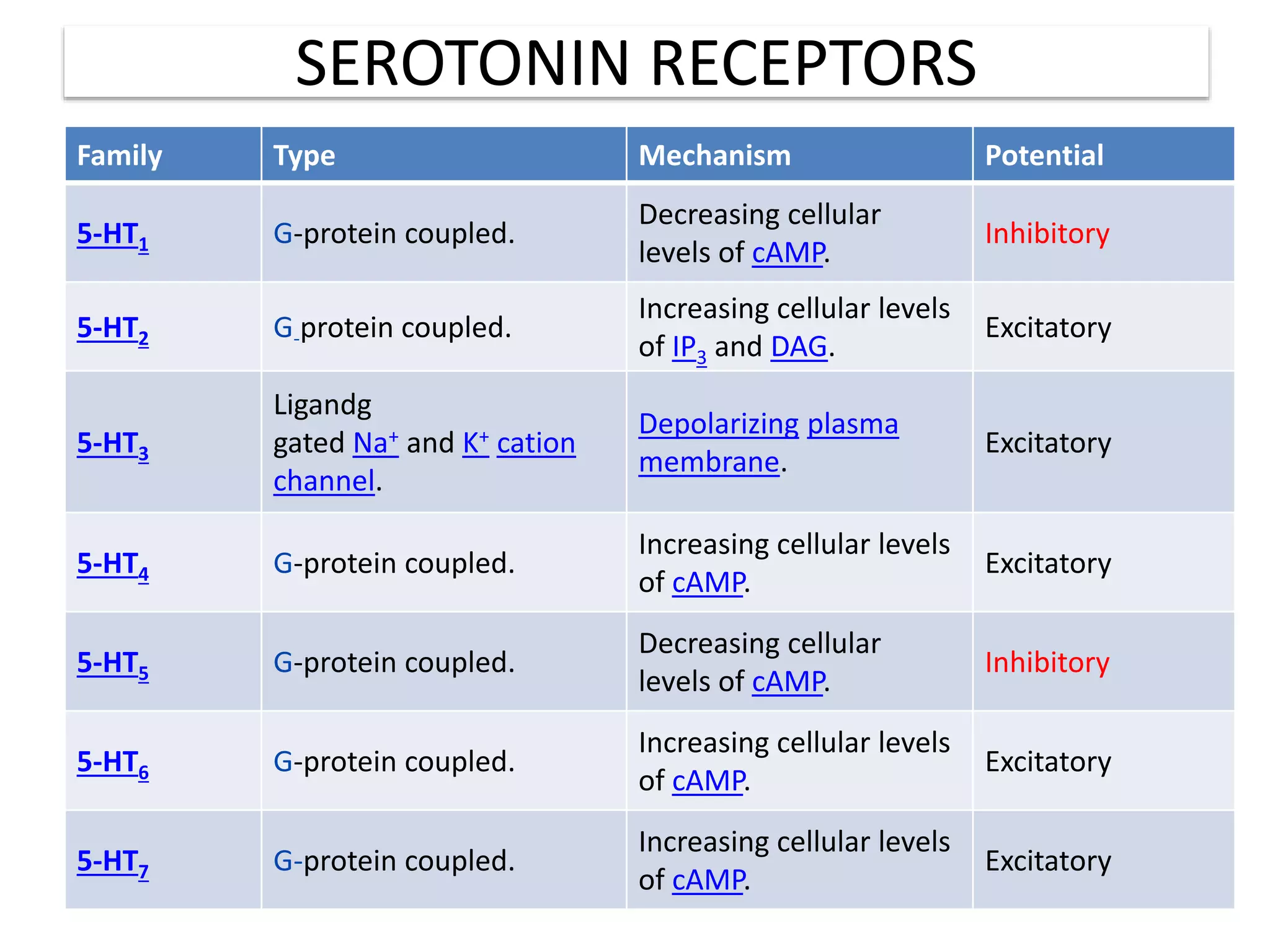 Serotonin | PPTX