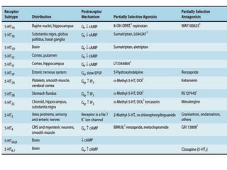 Serotonin Receptors Chart