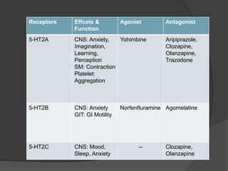 Serotonin Receptors Chart