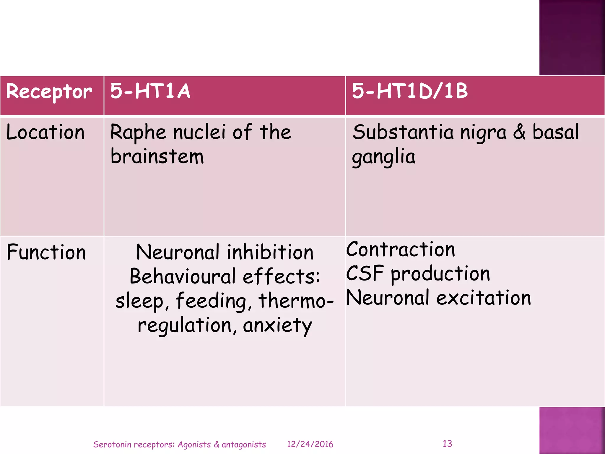 Serotonin receptors agonists & antagonists | PPTX