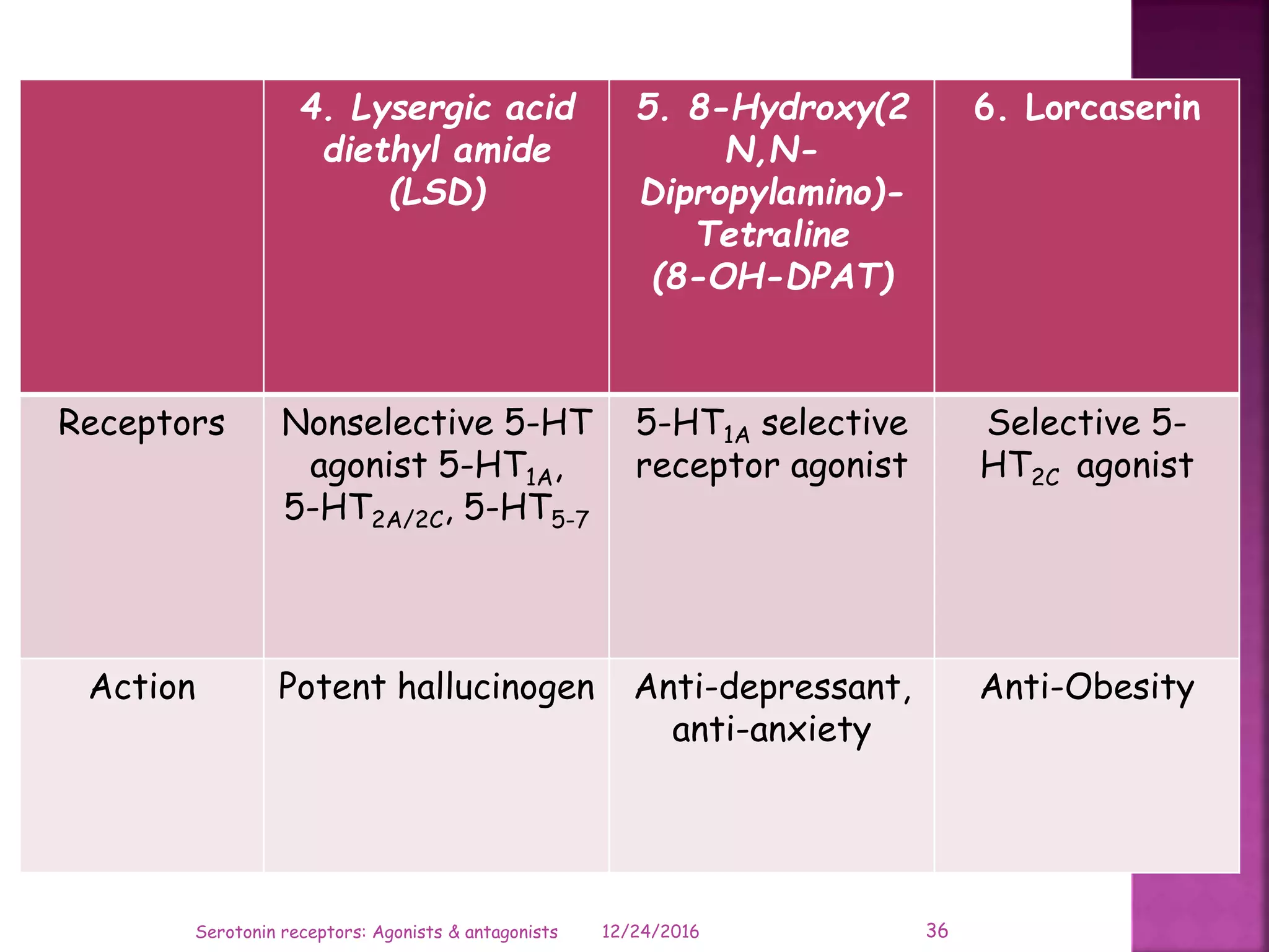 Serotonin receptors agonists & antagonists | PPTX