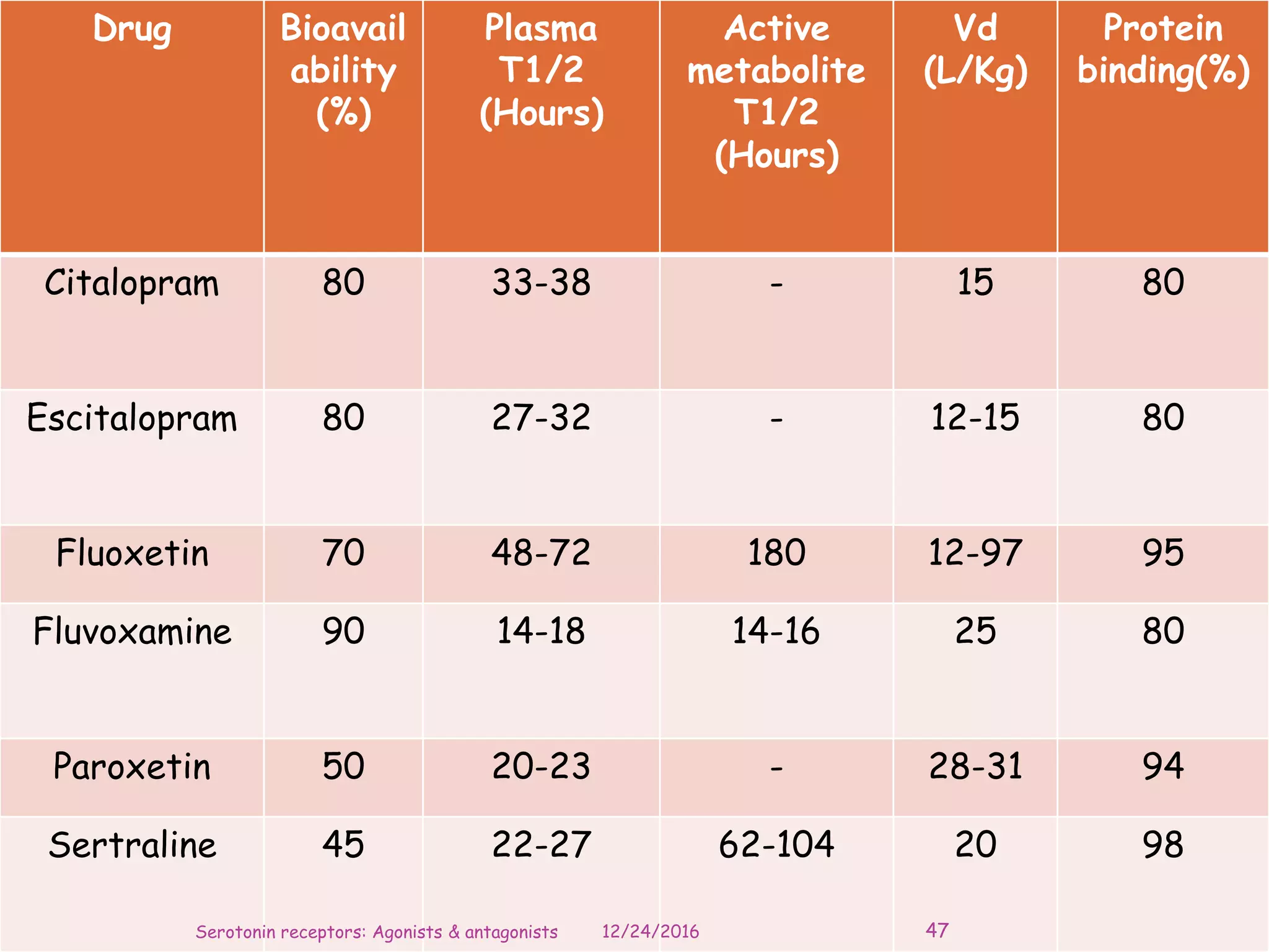 Serotonin receptors agonists & antagonists | PPTX
