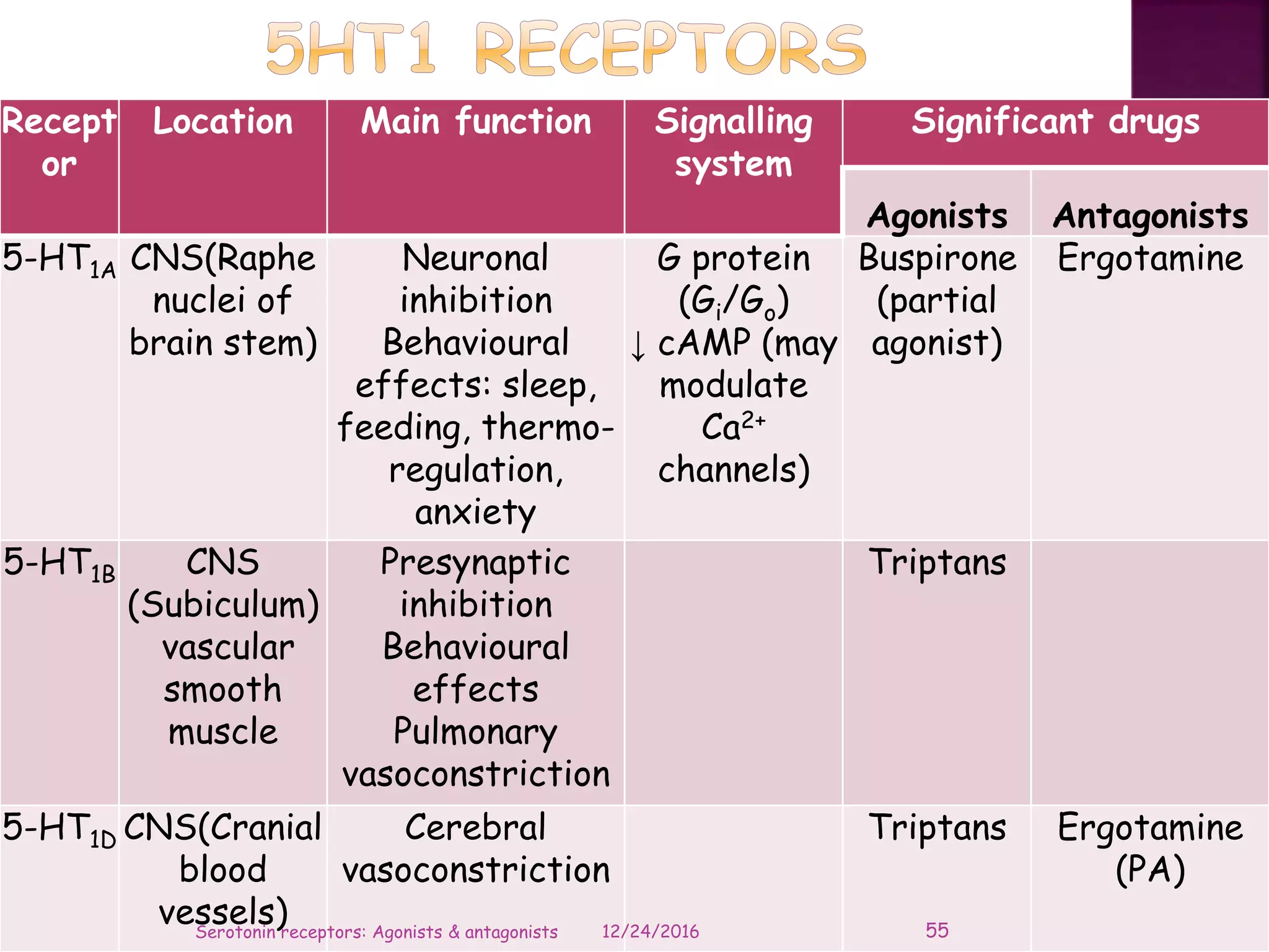 Serotonin receptors agonists & antagonists | PPTX