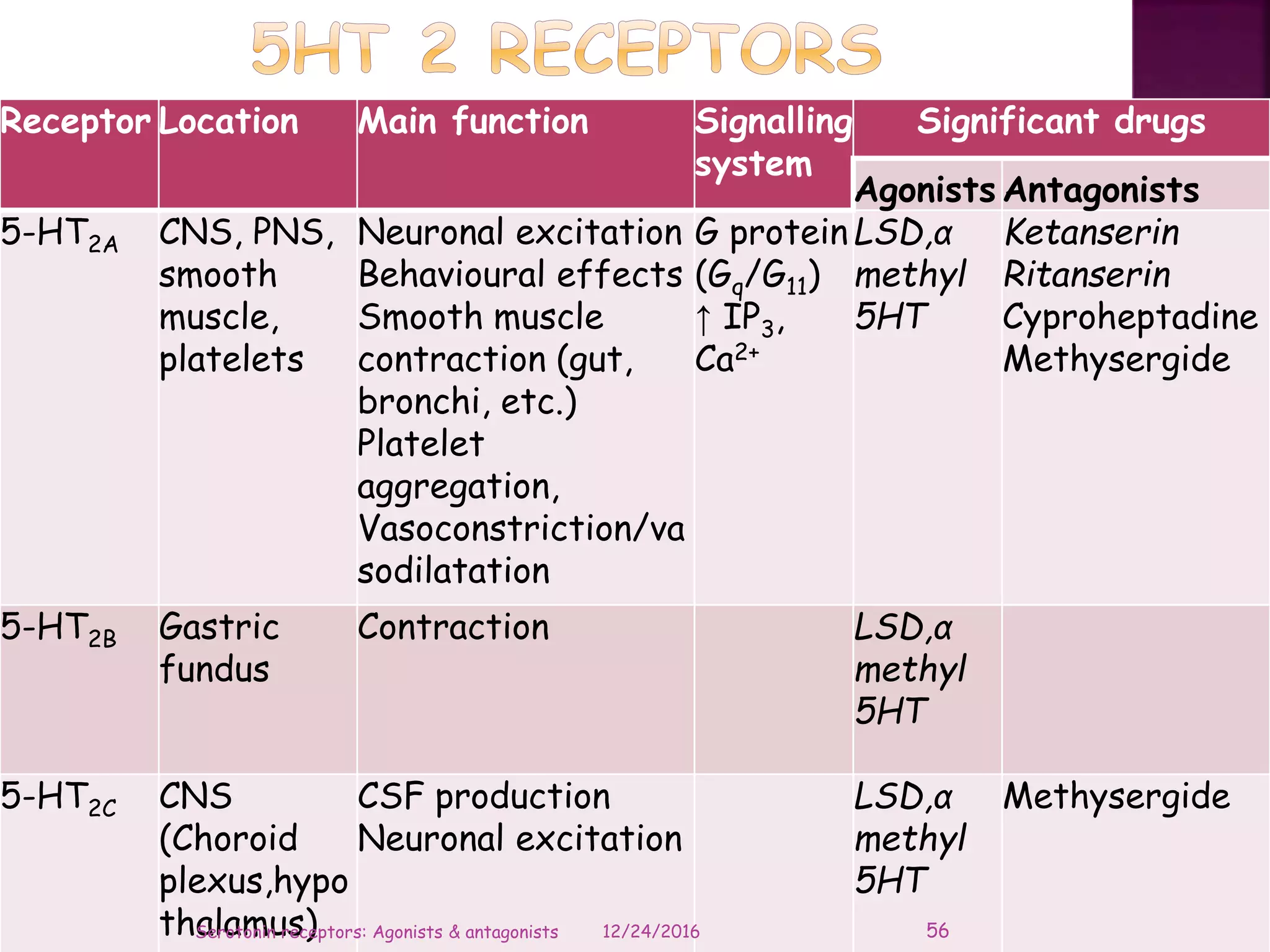 Serotonin receptors agonists & antagonists | PPTX