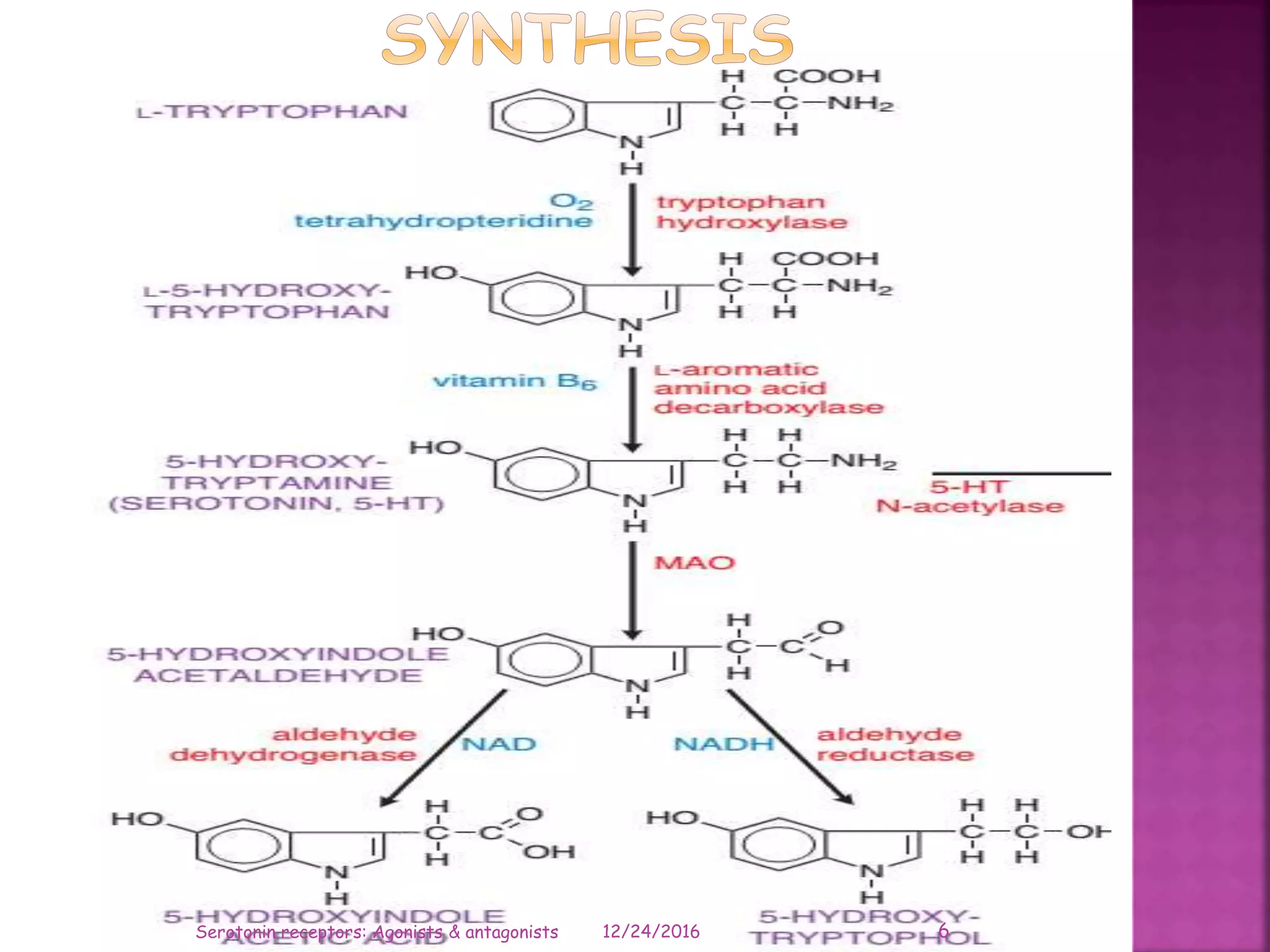 Serotonin receptors agonists & antagonists | PPTX