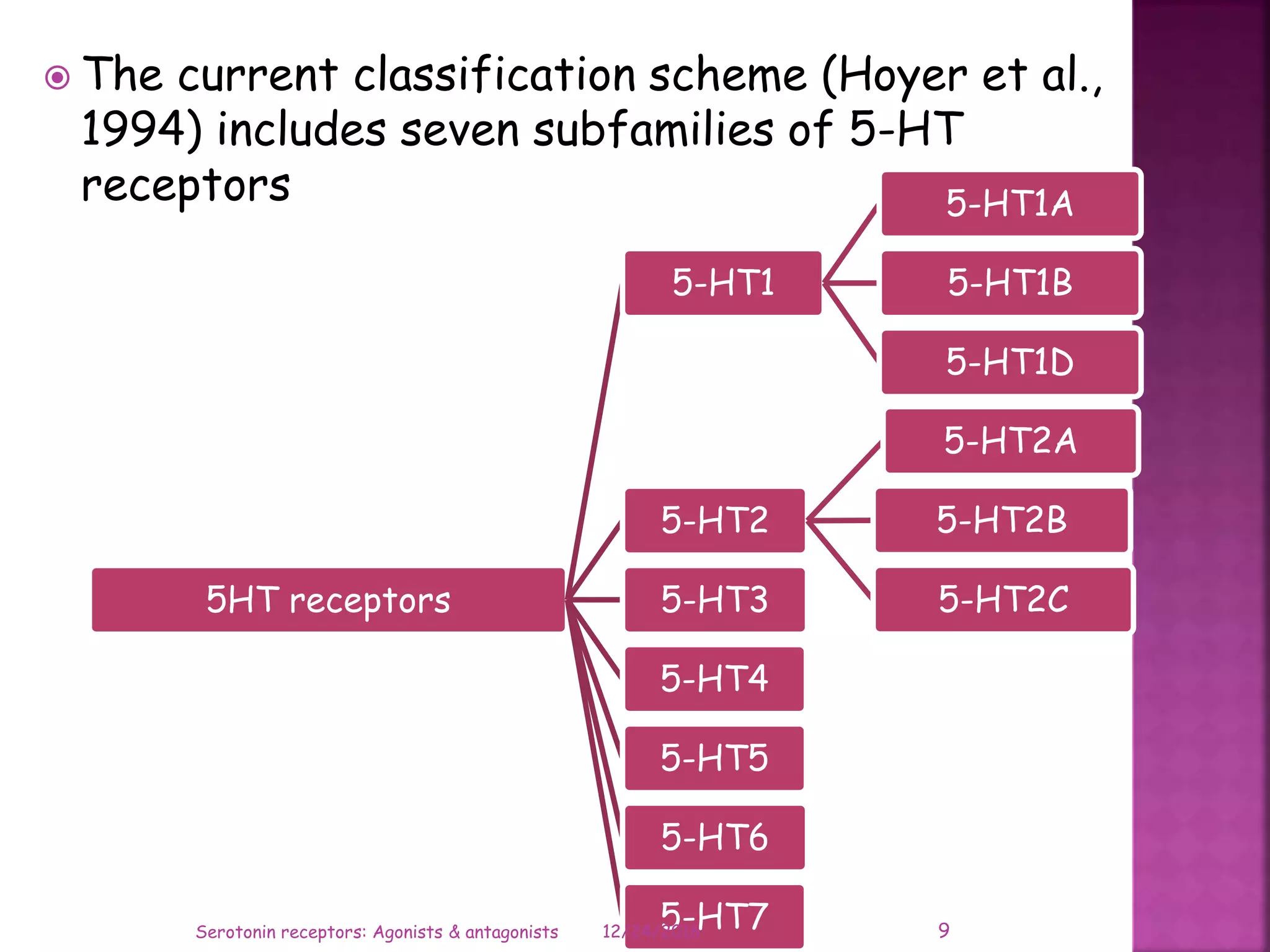 Serotonin receptors agonists & antagonists | PPTX