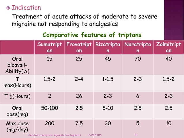 Serotonin receptors agonists & antagonists | PPTX | Endocrine and ...