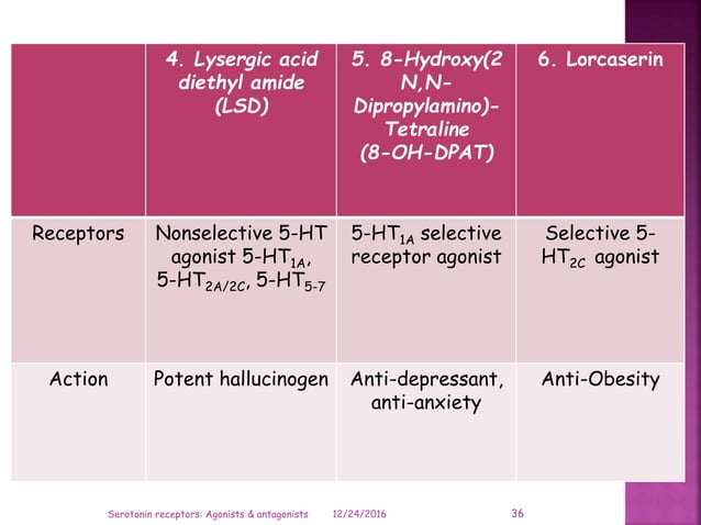 Serotonin receptors agonists & antagonists | PPTX | Endocrine and ...