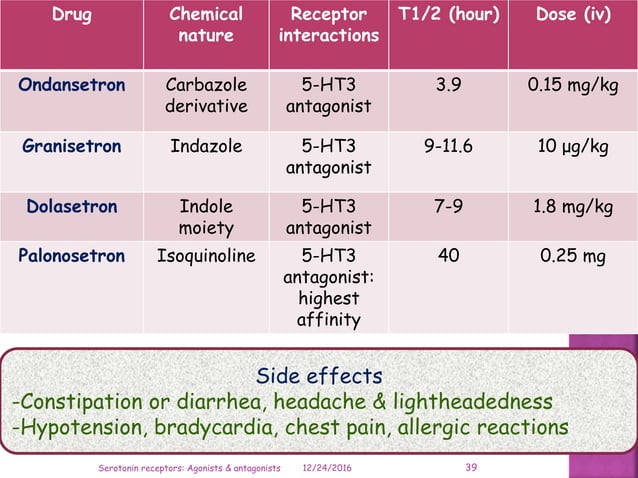 Serotonin receptors agonists & antagonists | PPTX | Endocrine and ...