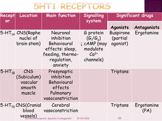 Serotonin receptors agonists & antagonists | PPTX