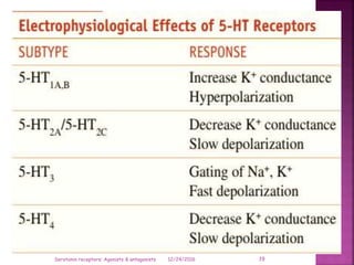 5 Ht Receptors Subtypes And Second Messengers