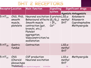 Serotonin Receptors Chart