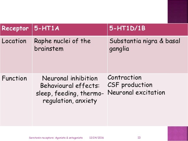 Serotonin receptors agonists & antagonists