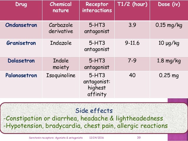 Serotonin receptors agonists & antagonists