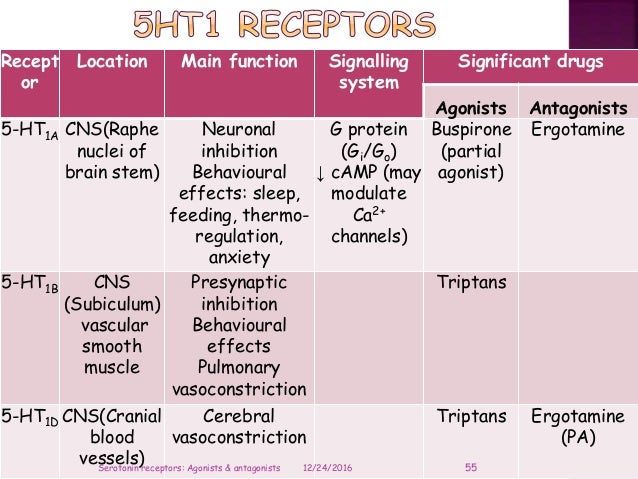 Serotonin receptors agonists & antagonists