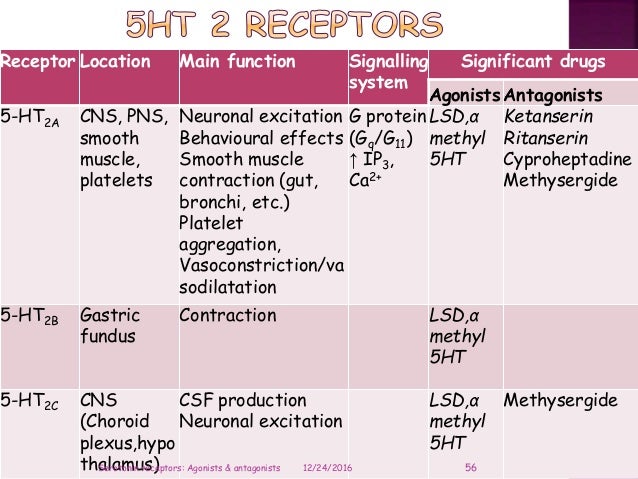Serotonin receptors agonists & antagonists
