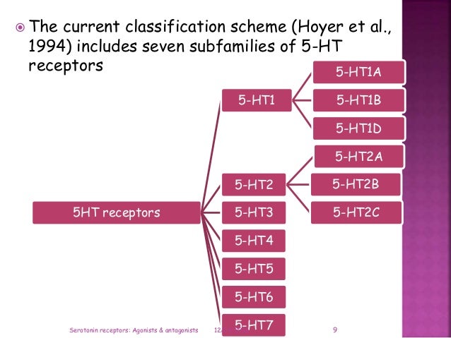Serotonin receptors agonists & antagonists
