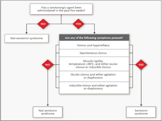 Serotonin syn by dr subrat kumar patra | PPT
