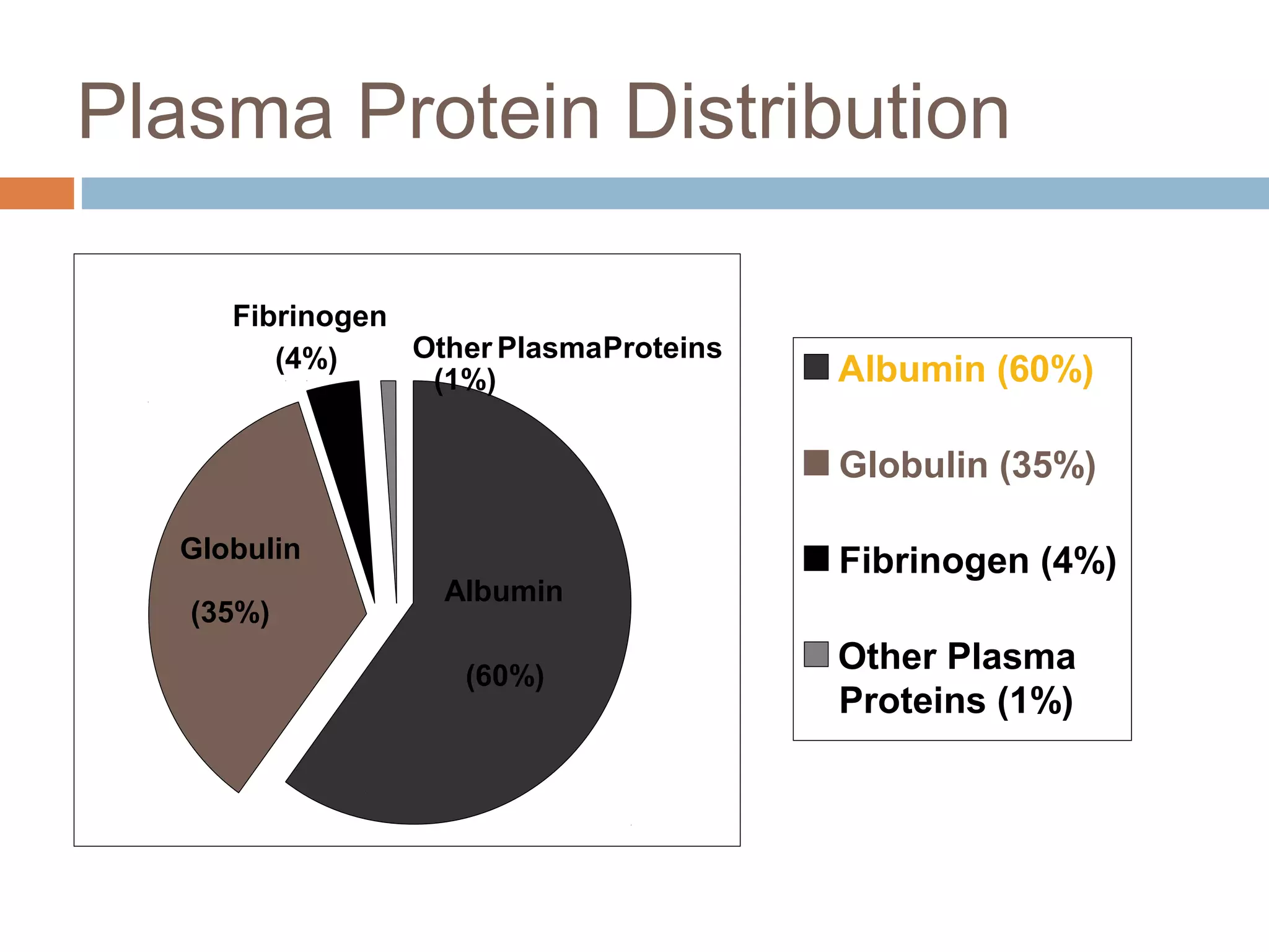Serum protein electrophpresis | PPT