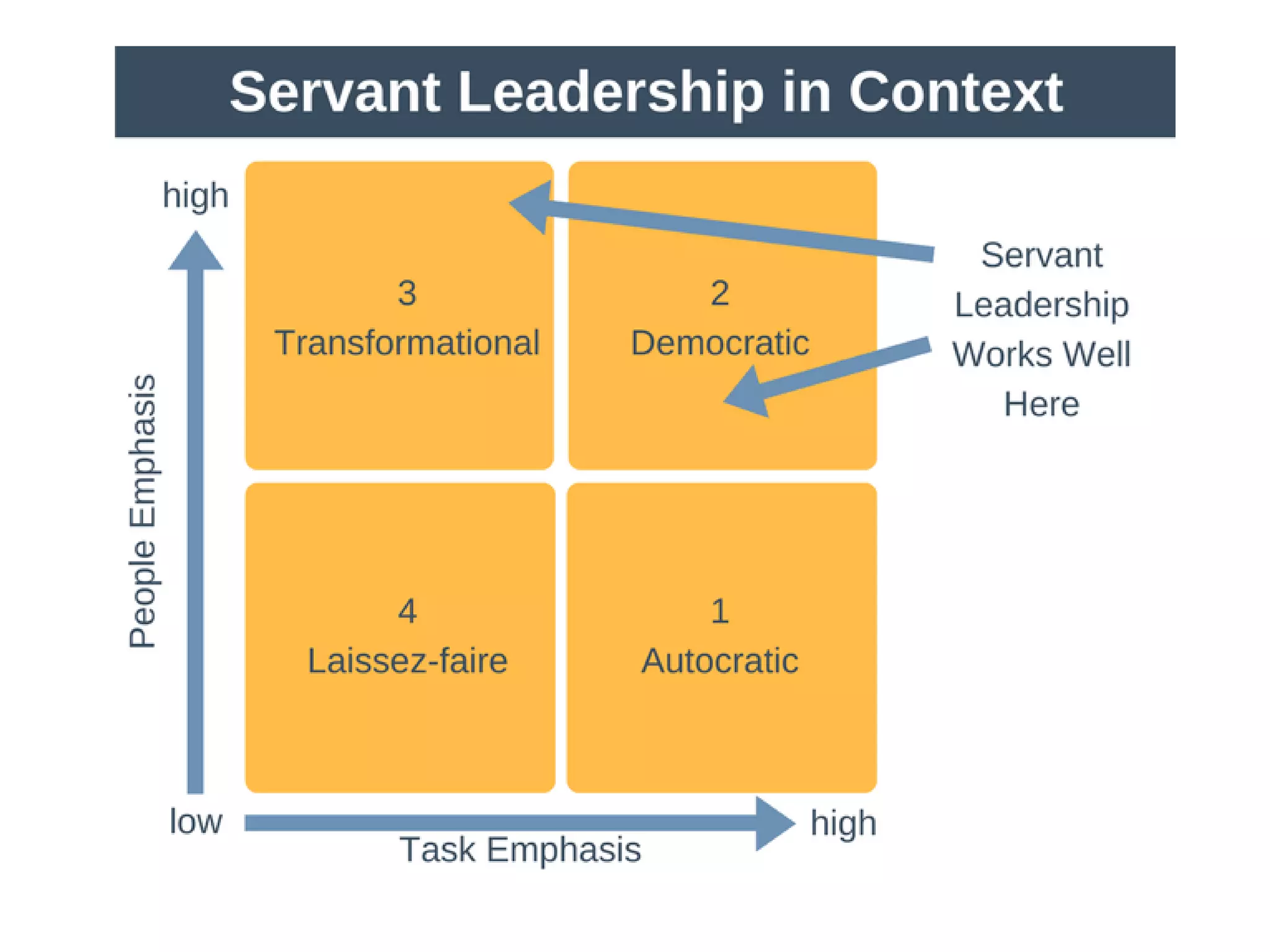 Servant Leadership Develops The Building Blocks For Successful Business ...