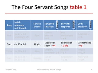 Servant songs of Isaiah - Song 2 | PPT