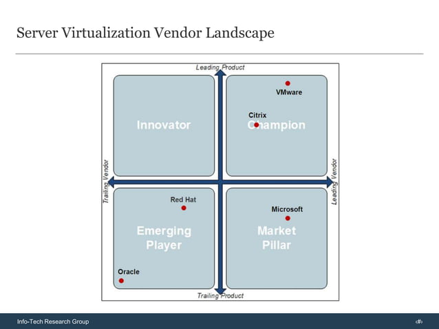 Server virtualization vendor landscape | PPTX