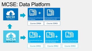 Server 2012 Yeni Sertifikasyon | PPT