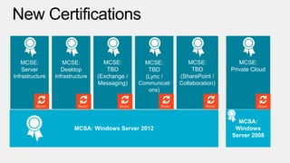 Server 2012 Yeni Sertifikasyon | PPT