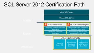 Server 2012 Yeni Sertifikasyon | PPT