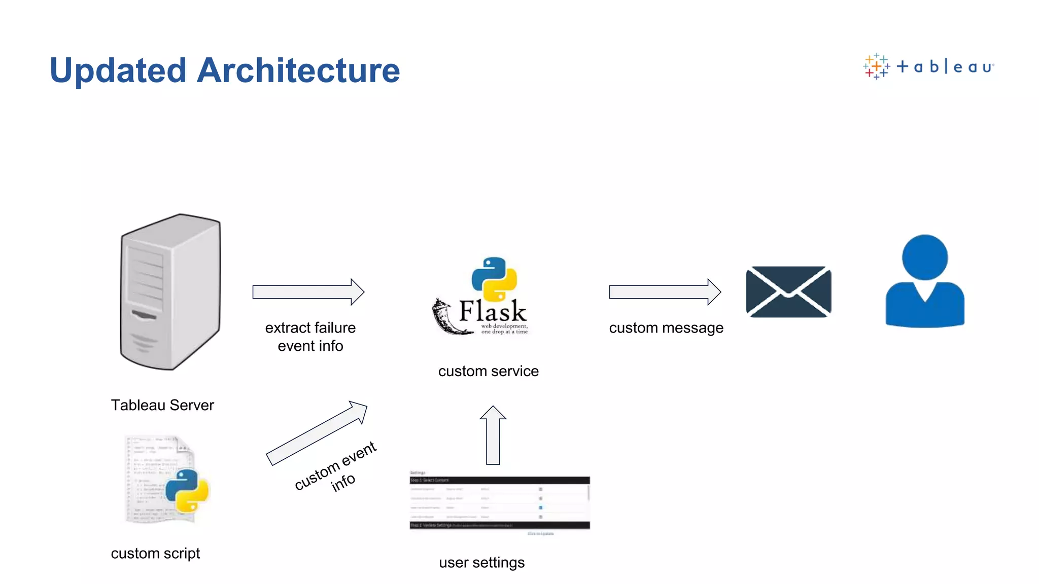 Server Admin Tableau User Group.pptx | Email | Internet