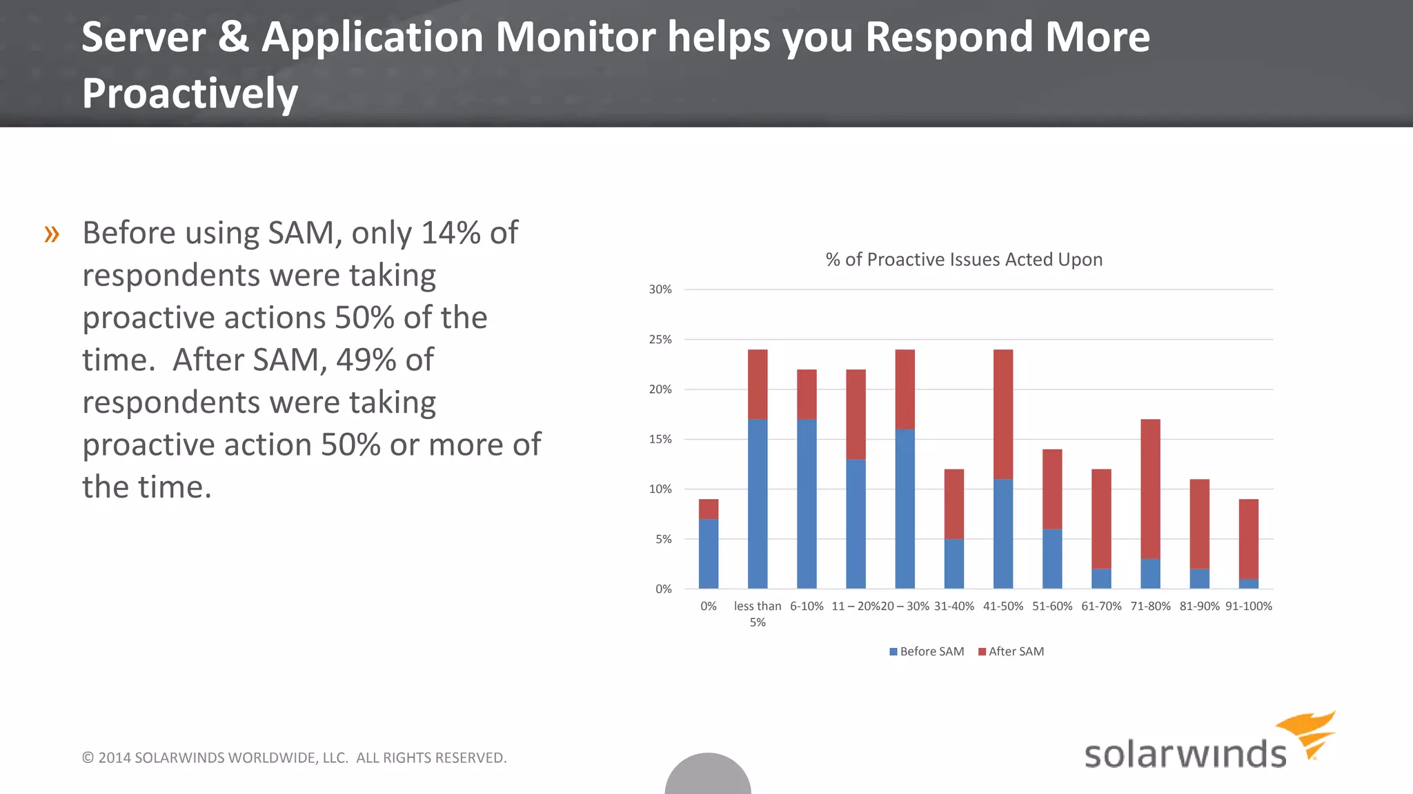 Server & Application Monitor (SAM) - Benefits Survey | PPT