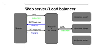 Server architecture | PPT