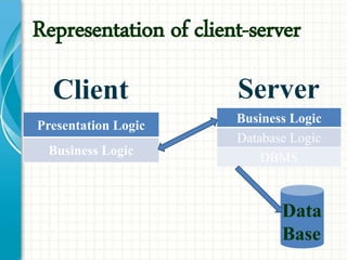 QSpiders - Server Architecture | PPT