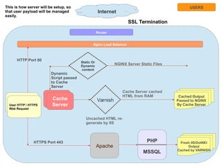Server Architecture For 1000k Users | PPT