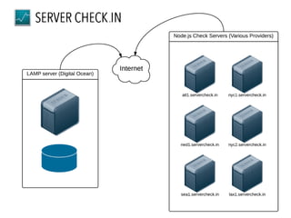 Server Check.in case study - Drupal and Node.js