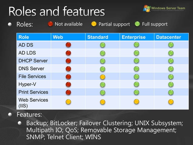 Windows Server Core | PPTX | Operating Systems | Computer Software and Applications