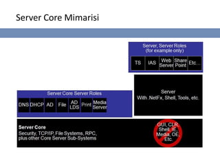 Windows Server 2008 Server Core | PPTX
