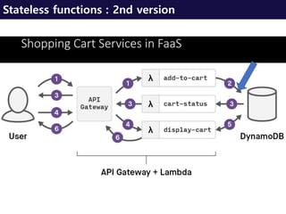 Serverless Architecture | PPTX