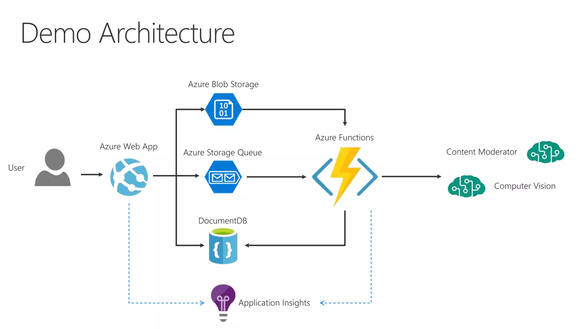 Serverless, Azure Functions, Logic Apps | PPTX