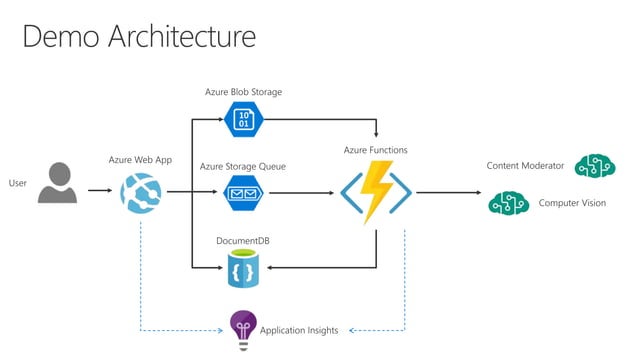 Serverless Azure Functions Logic Apps Ppt