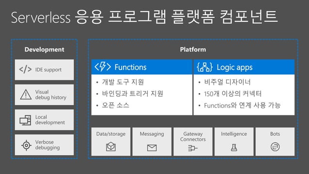 Serverless Azure Functions Logic Apps Ppt