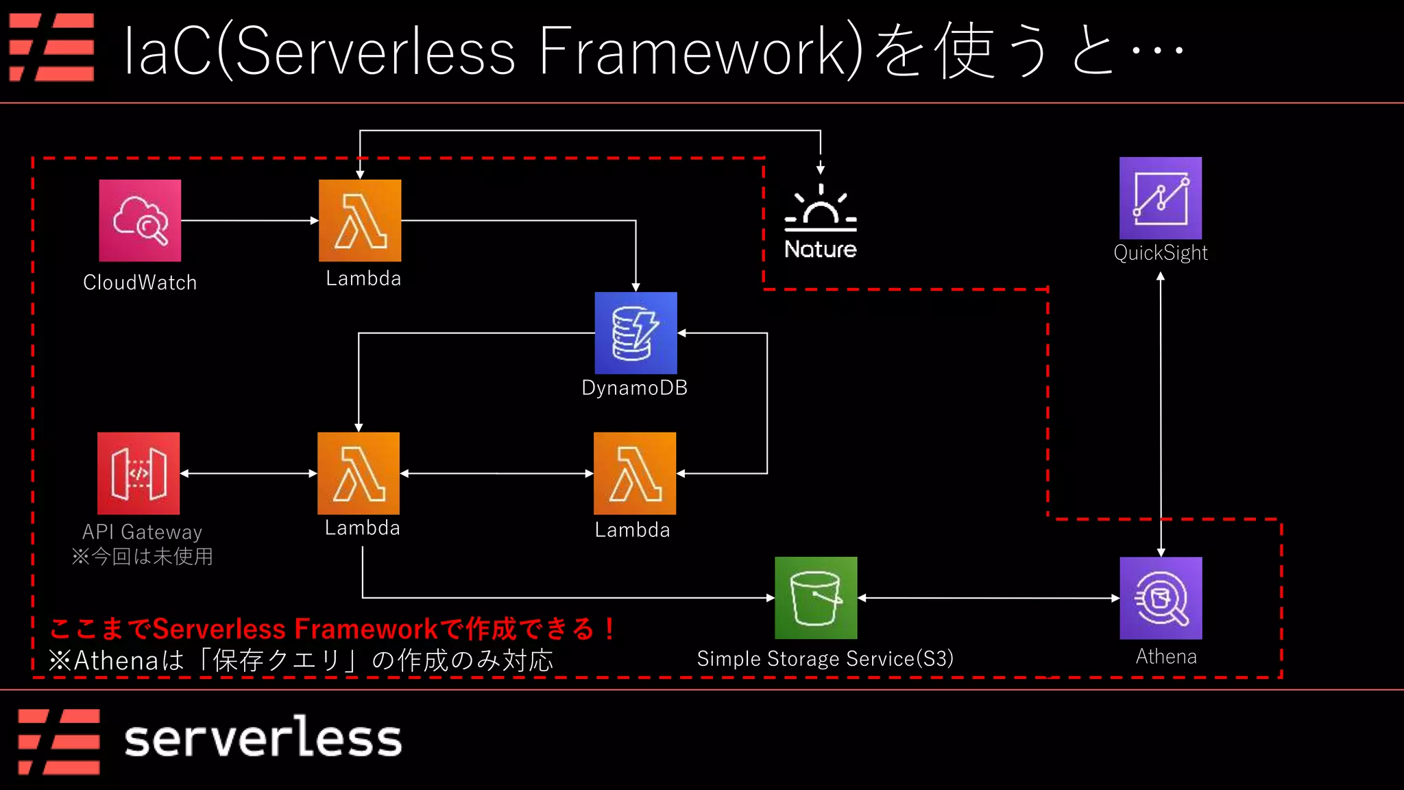 AWS × Serverless Framework ×QuickSightで IoTデータを可視化する | PPT