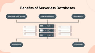 Using the Serverless Database in Your Application | PPTX